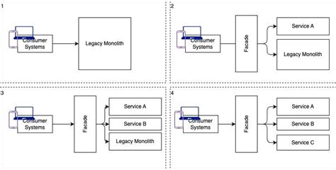 Legacy Refactoring A Strategic Guide To Cloud Migration Using The