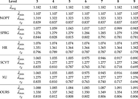 Normalized Distance And Ratios Between The D Min And D Max Of Different Download Scientific