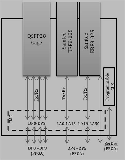 90 Degree Edge Mount Qsfp28 Gpio Fmc Module Vita571