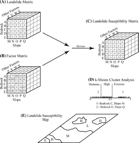 Diagram Illustrating The Matrix Assessment Approach Using Two Terrain Download Scientific