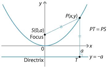 Content Focus Directrix Definition Of The Parabola