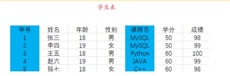 【mysql】数据库三大范式 Csdn博客 【mysql】数据库三大范式 Csdn博客