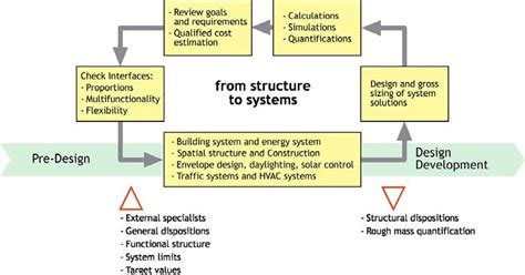 3 The Integrated Design Process In The Concept Design Phase Diagram By