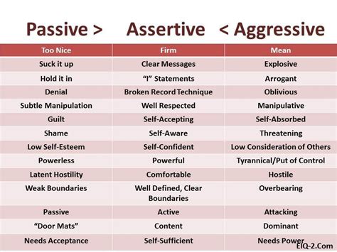 Passive Assertive And Aggressive Assertive Communication Effective Communication Skills