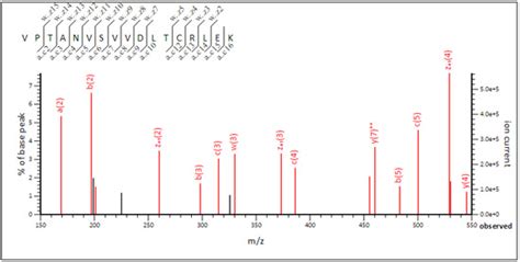 Ion Series For Ethcd
