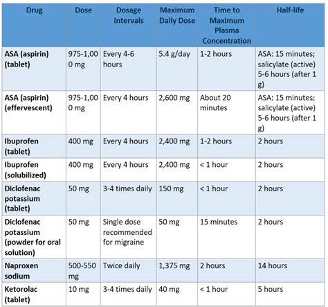 Acute Migraine Pharmaceutical Treatment Cheat Sheet Cerebral Torque