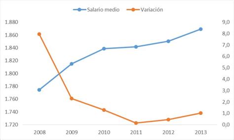 Gráfico De La Evolución De Salarios En España Periodo 2008 2013