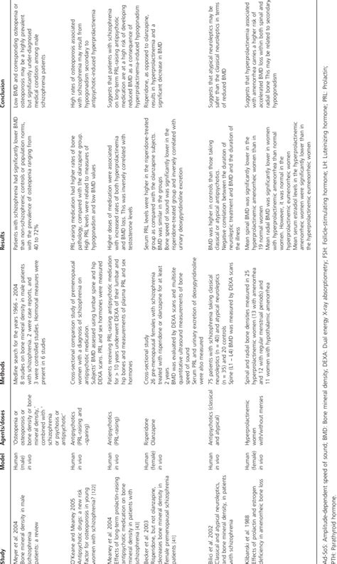 The Effect Of Antipsychotic Medication On Bone Mineral Density And