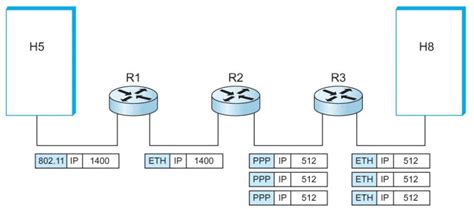 Data Link Layer Computer Networks Computer Science Engineering Cse