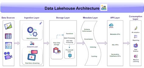 Dataengineering Datalakehouse Datalake Datawarehouse Bigdata Ai