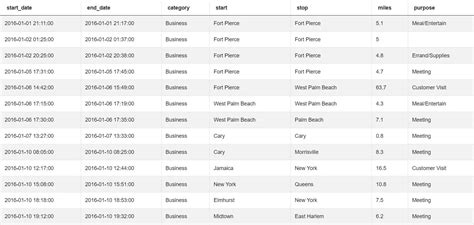 Uber Sql Interview Questions Stratascratch