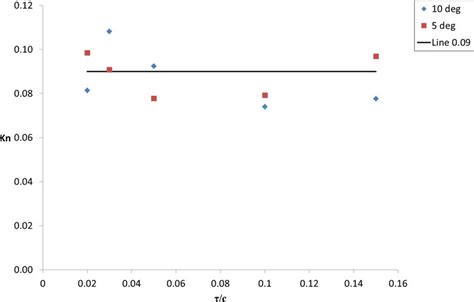 And 27 Display The Tip Leakage Vortex Trajectory For Each Flow