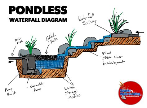 Pond Less Waterfalls Artofit