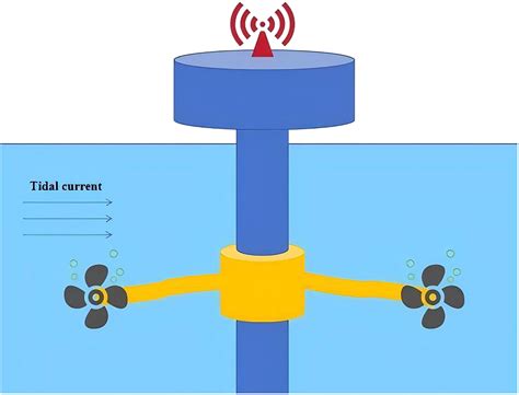 Challenges In Tidal Energy Commercialization And Technological