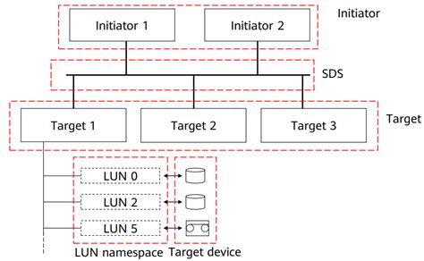 What Is Scsi Protocol At Kathleen Campion Blog