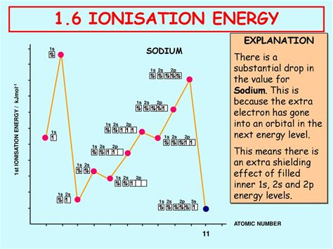 16 Ionisation Energy Objectives To Define The Term ‘ionisation Energy To Describe And Explain