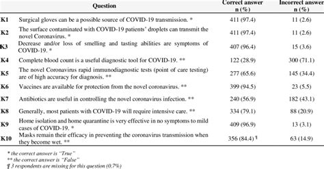 Questions And Responses Of Knowledge Section Download Scientific Diagram