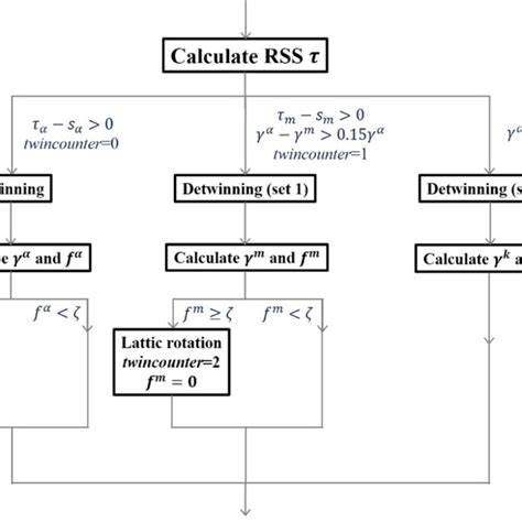 flow chart of part of the algorithm concerning tdt activation and