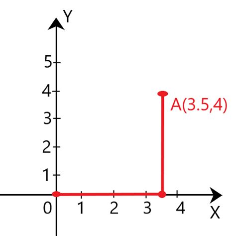How Do You Plot A Graph For A Decimal Number With Coordinates A 3 5 4 On A Coordinate Graph