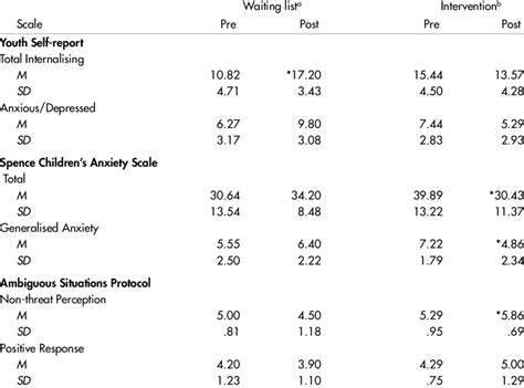 Means And Standard Deviations Of Participant Self Report Measures For