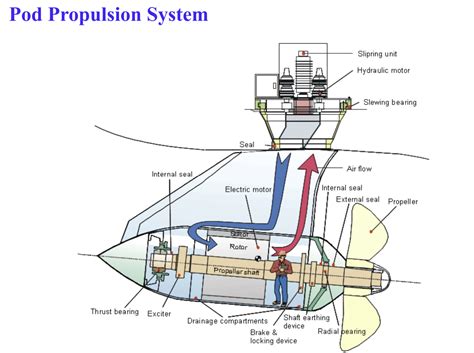 Electrifying The Waves A Deep Dive Into Hybrid Electrical System Architecture For Ships