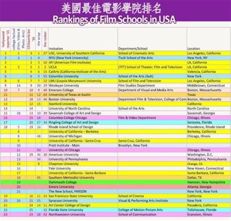 Best Film Schools In Usa And Rankings 美国最佳电影学院及排名美国升学顾问美国留学途径升学展览留学讲座