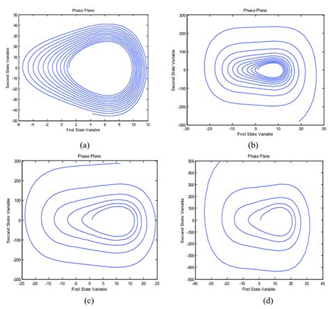 The Phase Plane Diagram Of The Plate Of Example 4 2 At Mach Number Download Scientific Diagram