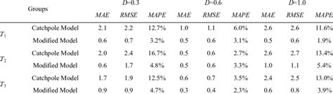 Comparisons Of Mean Absolute Error Root Mean Square Error And Mean Download Table
