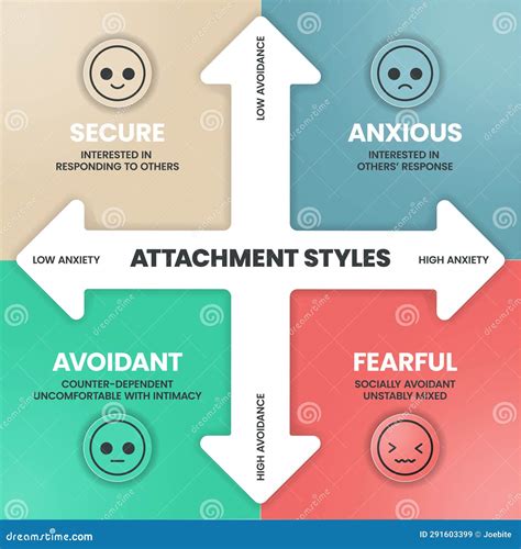 Attachment Styles Matrix Model Diagram Infographic Template Banner With Icon Vector Refer To The