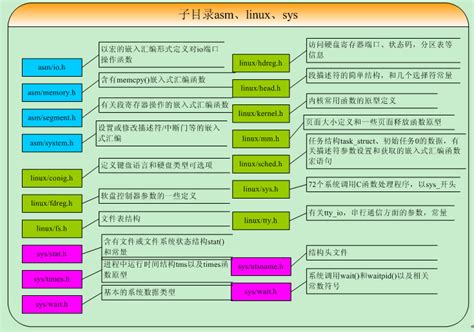 和菜鸟一起学linux内核源码之基础准备篇 嵌入式