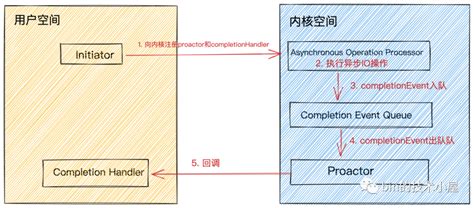 聊聊netty那些事儿之从内核角度看io模型 gregorius的博客 gregorius