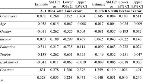 Estimates Of Risk Preferences Crra Function R Coefficient Download