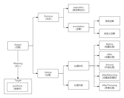 Java程序员必会的spring Aop在实际项目中的应用java Aop相关应用 Csdn博客