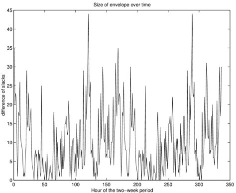 2 This Is A Graph Depicting The Size Of The Envelope Around The Data