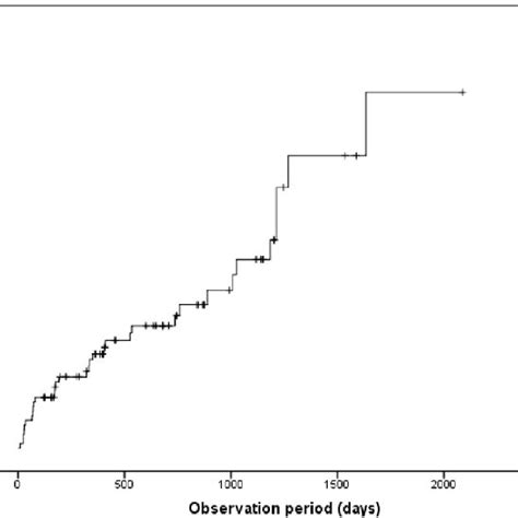 Figure3 Cumulative Ratio Of The Progression Of Hypovascular Nodules To Download Scientific