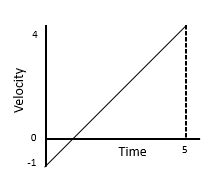 Motion Graphs Revision Mme
