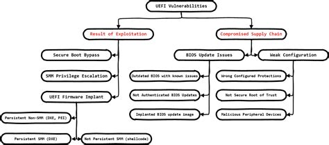 Uefi基础笔记 Edvisons Blog