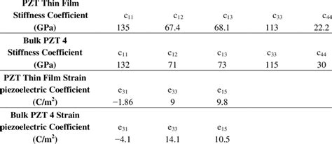 Pzt Stiffness Coefficient And Piezoelectric Matrix Parameter Download Pzt Stiffness Coefficient And Piezoelectric Matrix Parameter Download