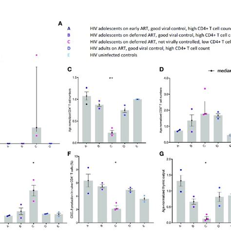 Viral Load Age Normalised Cd4 And Cd8 T Cell Numbers Cxcl8 T Cell