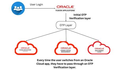 Oracle Erp Otp Verification Using A Mobile Authenticator