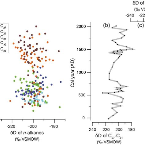 A Correlations Between δd And δ 13 C Of C 27 C 35 N Alkanes B Age
