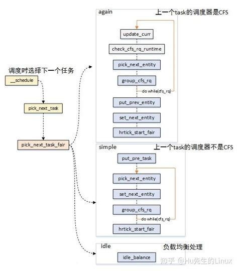 Linux进程调度 Cfs调度器原理分析及实现，懂了 知乎