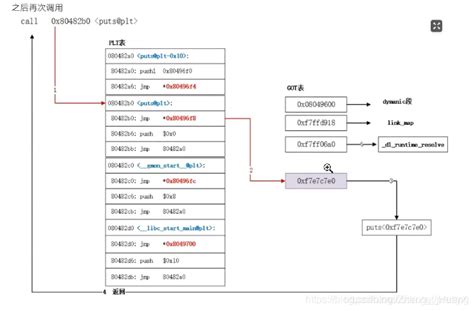 plt and got 表动态链接详解及 pwn 应用 got plt 的序号 csdn博客