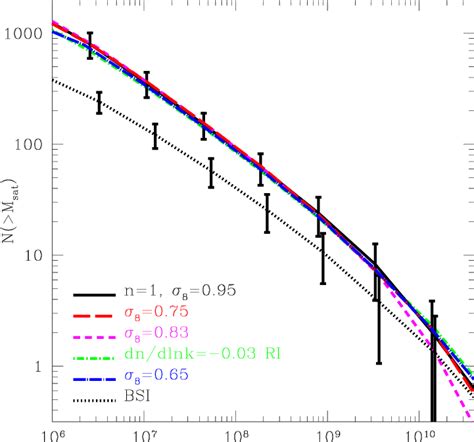 The Cumulative Mass Function N M Of Surviving Subhalos Computed