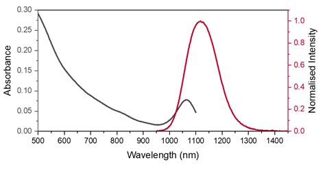 Nir Emission Spectra Of Pbs Quantum Dots Using The Fs5