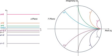 The Smith Chart And Its Relation To The Reflection Coefficient And