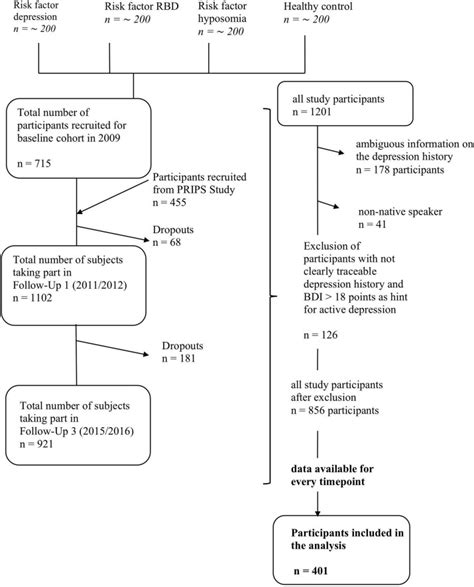 Motor And Cognitive Function After Unipolar Depressive Episodes A 6