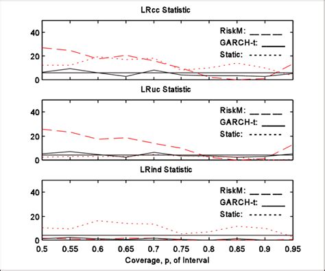 British Pound Likelihood Ratio Statistics Of Conditional Coverage