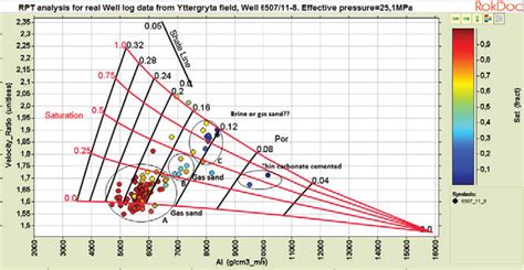 Figure 1 From Rock Physics Template Rpt Technology For Reservoir Characterization And 4 D