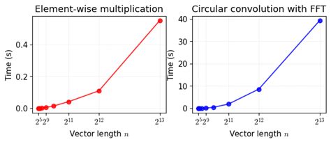 Time Series Convolution Spatiotemporal Data Modeling Data Science